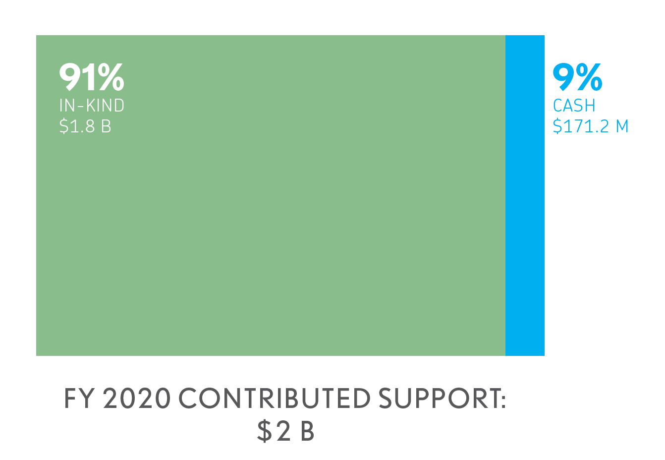 Finance | Direct Relief
